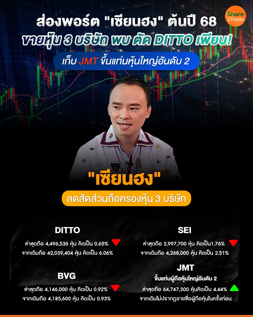 ส่องพอร์ต"เซียนฮง"ต้นปี 68 ขายหุ้น 3 บริษัท พบ ตัด DITTO เพียบ! เก็บ JMT ขึ้นแท่นหุ้นใหญ่อันดับ ...